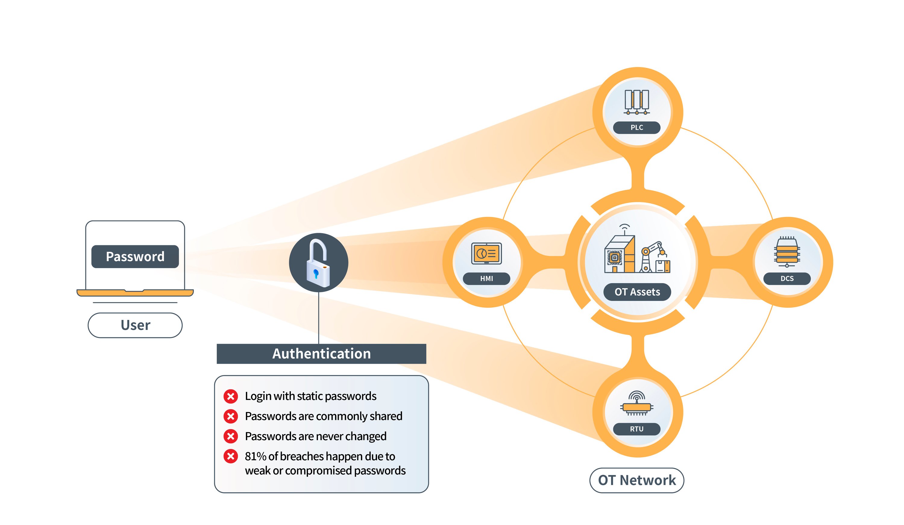 SSenStone | OTAC Trusted Access Gateway