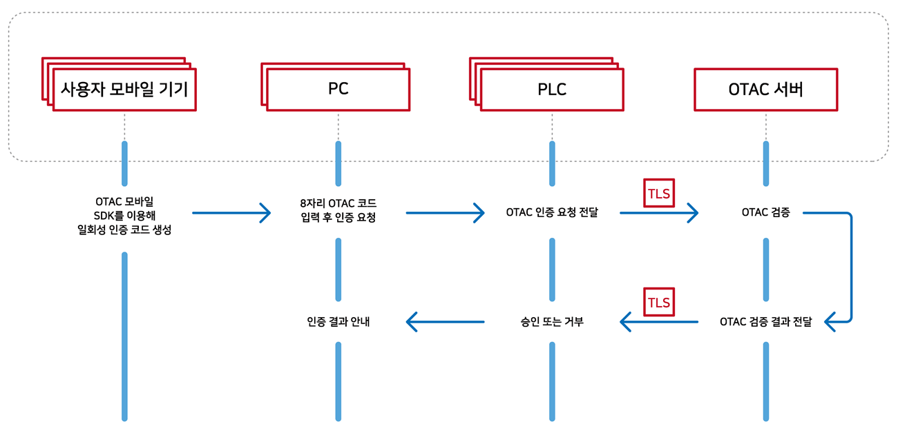 센스톤 | Solution_Programmable Logic Controller OTAC